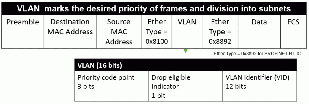 VLAN Marks the desired priority of frames and divisions | JCOM Automation