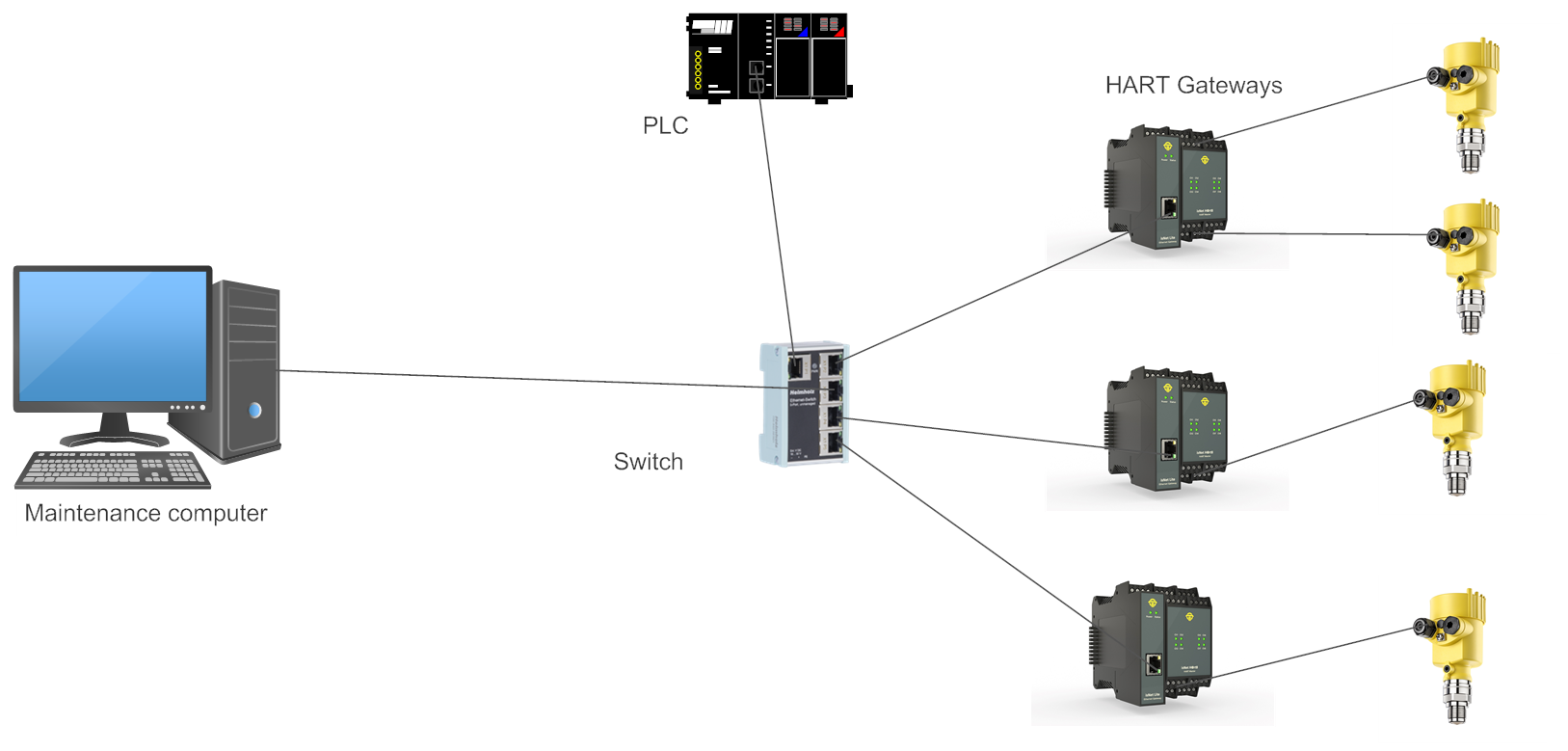 23 Network drawing for HART over IP | JCOM Automation