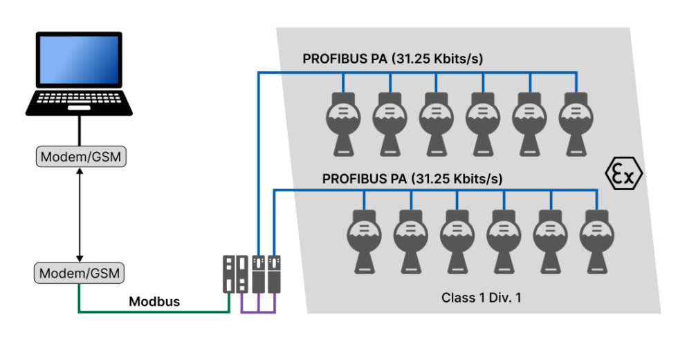 PROFIBUS vs. Modbus, how do these protocols compare?