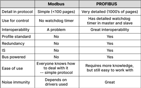 PROFIBUS vs. Modbus, how do these protocols compare?
