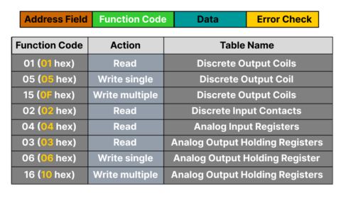 PROFIBUS vs. Modbus, how do these protocols compare?