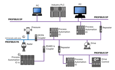 PROFIBUS vs. Modbus, how do these protocols compare?