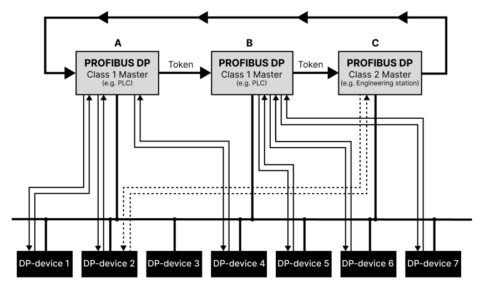 PROFIBUS vs. Modbus, how do these protocols compare?